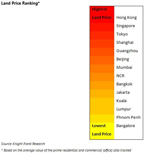 The groundbreaking tracking of prime land prices in Asia | Lamudi