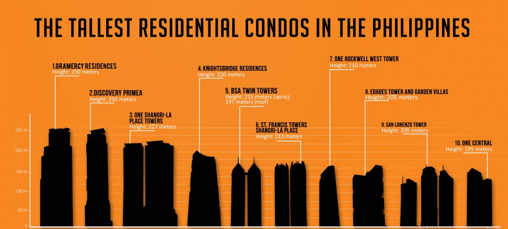 The Tallest Residential Condos in the Philippines | Lamudi