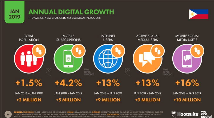 What are the social media habits of Filipinos? | Lamudi
